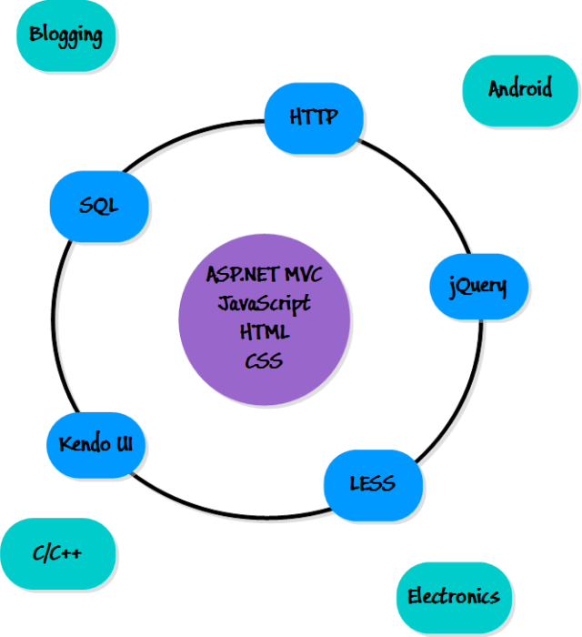 Taking control of your learning by mapping out your skills – Cindy Potvin