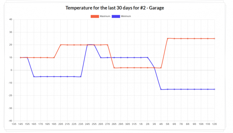 Charting data quickly with Chart.js in React – Cindy Potvin